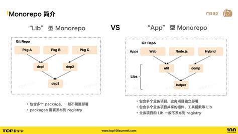 前端 monorepo 在字节跳动的实践 林宜丙的博客