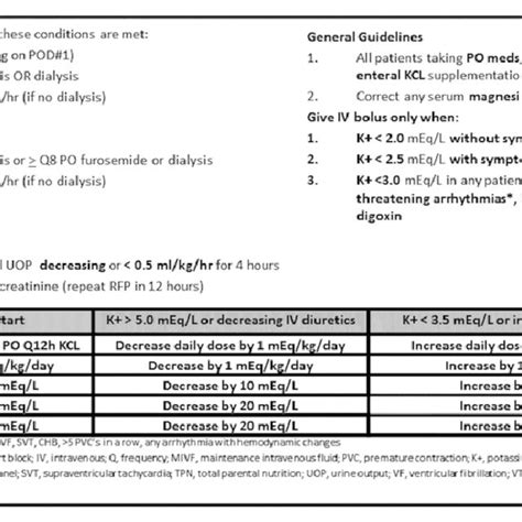 Potassium And Fluid Supplementation Before And After Protocol