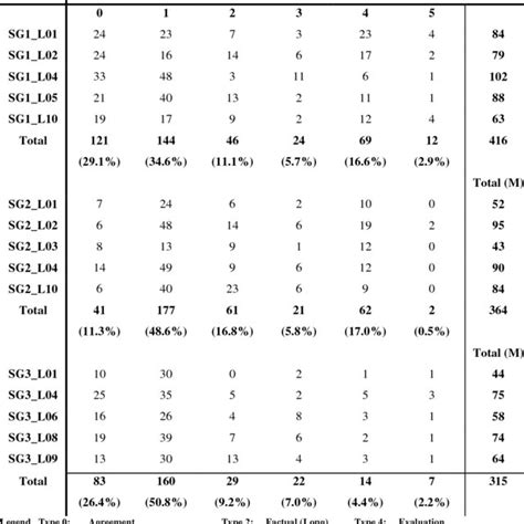 The Frequency Counts Of The 6 Types Of Mathematical Questions