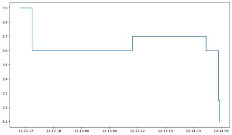 Python Interpolating Time Series Data For Step Values Stack Overflow