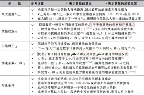 一文搞懂什么是粒子群优化算法 Particle Swarm Optimization，pso 【附应用举例】 知乎