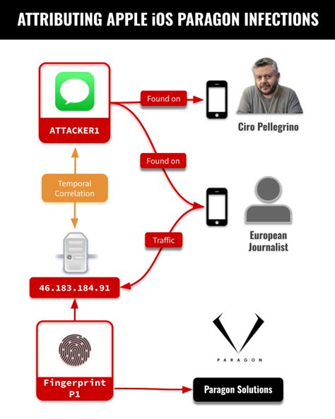 Graphite Spyware Uses Ios Zero Click Flaw To Target Journalists