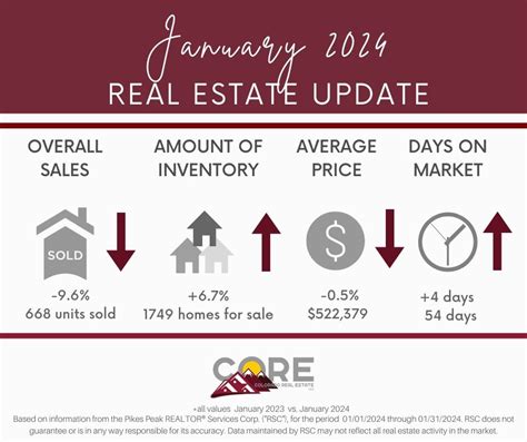 Colorado Springs Real Estate Update January 2024 Colorado Real Estate