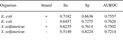 Table 2 From De Novo Computational Prediction Of Non Coding Rna Genes In Prokaryotic Genomes