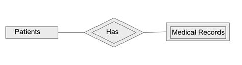 Entities And Attributes Question In DBMS