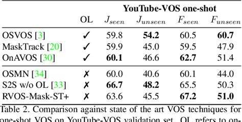rvos end to end recurrent network for video object segmentation paper