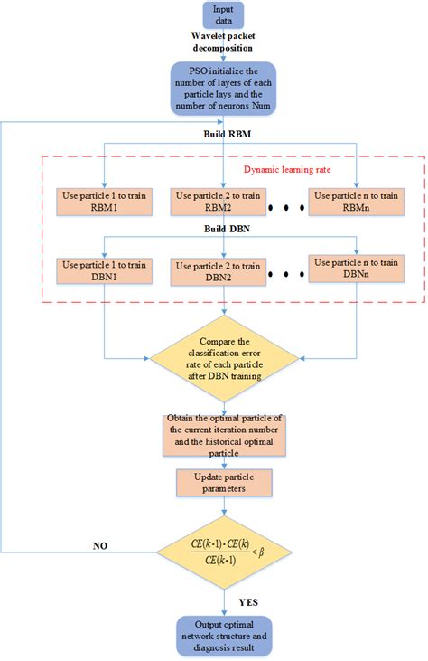Pso Ddbn Algorithm Training Process Download Scientific Diagram