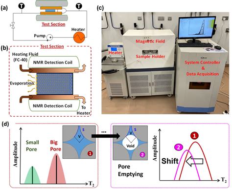 Experimental Setup Of Evaporation From Porous Media Integrated With