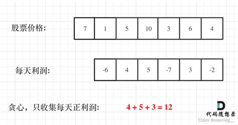 代码随想录第三十二天122买卖股票的最佳时机、55跳跃游戏、45跳跃游戏②股票游戏 编程代码 Csdn博客