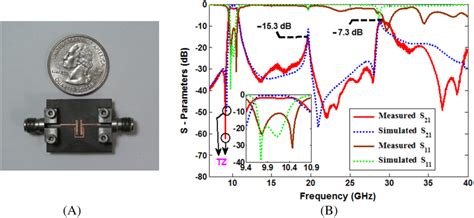 A Fabricated Trisection Filter With Tz Below The Passband B Measured Download Scientific