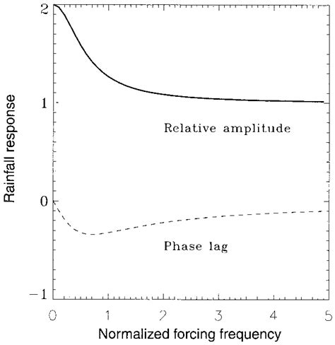 Response Of Rainfall To A Sinusoidal Forcing In The Idealized Linear