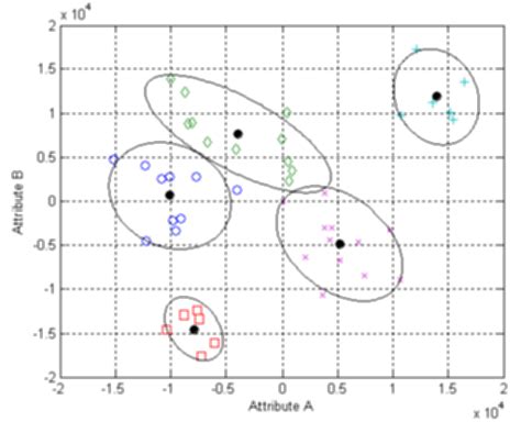The Application Of A The K Means Clustering Algorithm And B The