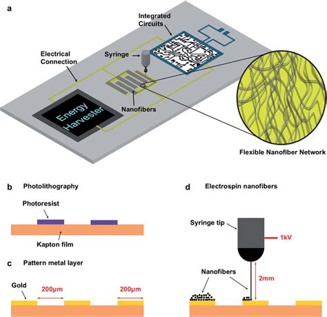 A Schematic Of The Direct Writing Of A Nanofiber Based Download