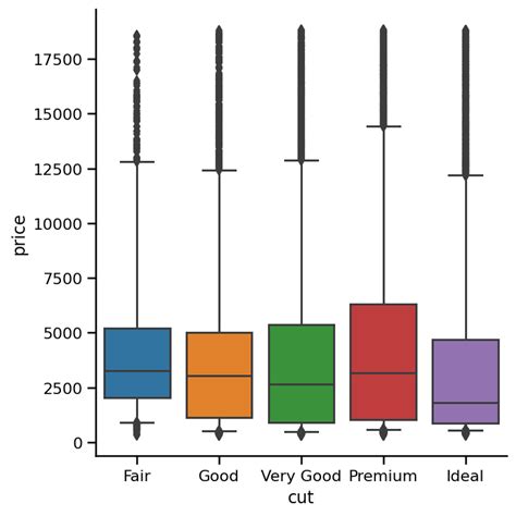 Mastering Catplot In Seaborn Categorical Data Visualization Guide
