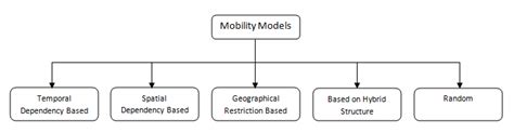 classification of mobility models download scientific diagram