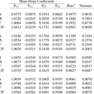 Bias Functions The Figure Shows The Least Squares Bias In The VAR 1 Download Scientific