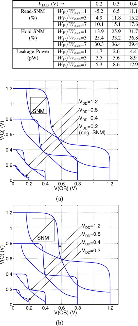 figure 1 from adaptive sram design for dynamic voltage scaling vlsi