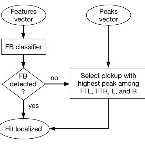 Flow Diagram Of The Localization Process Performed By The Hit