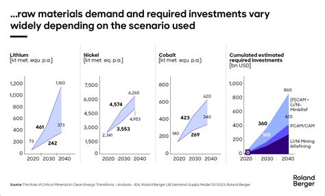 Resilient Supply Chains For Raw Materials Roland Berger