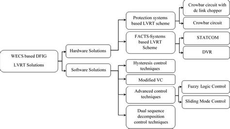 Categories Of The Lvrt Solutions For The Wecs Based Dfig Download Scientific Diagram