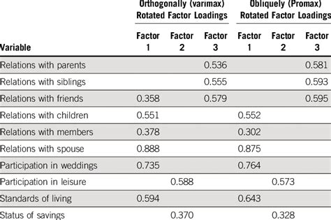Rotated Factor Loadings And Unique Variances Download Scientific Diagram