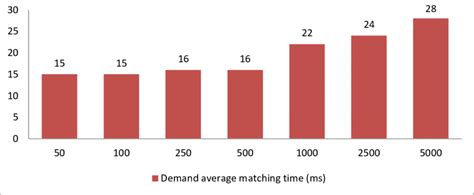 the evolution of the average matching time in milliseconds function