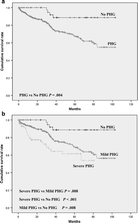 Survival Curve According To The Presence Of Phg A And Phg Grade B