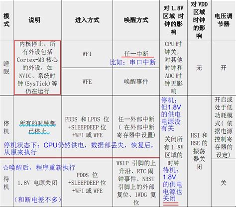 Stm32低功耗模式详解 Csdn博客