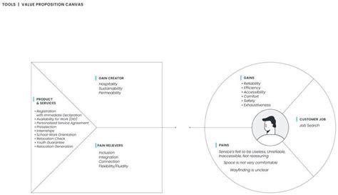 Value Proposition Canvas Download Scientific Diagram