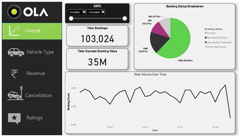 shivam makode on linkedin ola dashboard by using power bi data