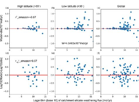 Figure 1 From A Revised Model Of Global Silicate Weathering Considering