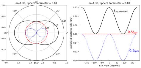 Mie Scattering Function — Miepython 302 Documentation