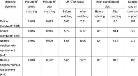 Choice Of Algorithm For Propensity Score Matching Based On Logistic