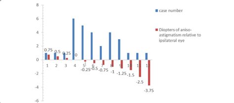 Histogram Showing Aniso Astigmatism At The Last Recorded Refraction For