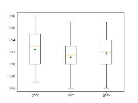 How To Develop A Light Gradient Boosted Machine Lightgbm Ensemble