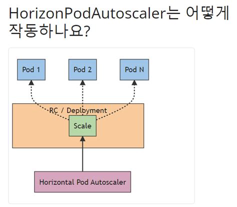 Pod Manual Scaling