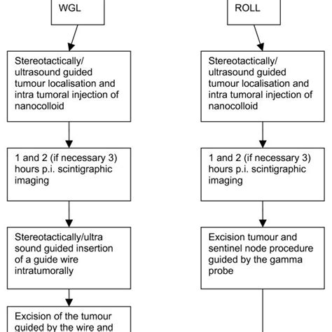 Pdf The Efficacy Of Radio Guided Occult Lesion Localization Roll