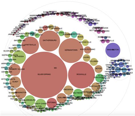 Data Science Graphs Without The Code — Little Miss Data