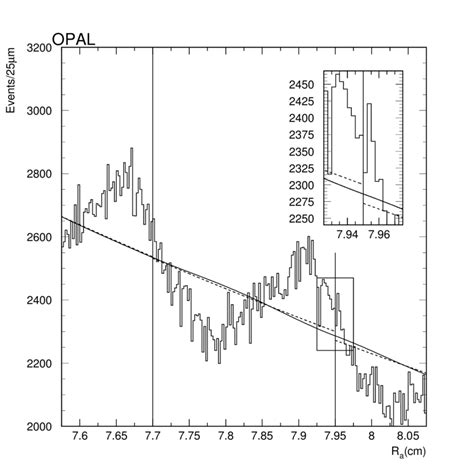 The Observed Distribution Of The Raw Radial Coordinate R A And The