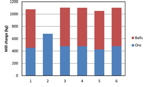 figure 1 from dem based simulation framework as a tool to predict