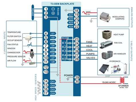 T3 Oem Bacnet Programmable Controller For Hvac Automation