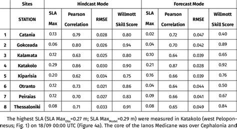 Validation Of Hiress Model Performance In Hindcast And Operational