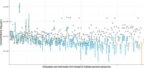 Statistical Methods Agree When Data Are Less Censored Comparison Of