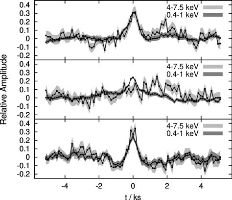 Figure 9 From Direct Measurement Of The X Ray Time Delay Transfer Function In Active Galactic