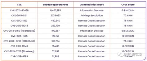 1500 万个面向公众的服务容易受到 cisa kev 漏洞的影响 缺陷 shodan 的攻击