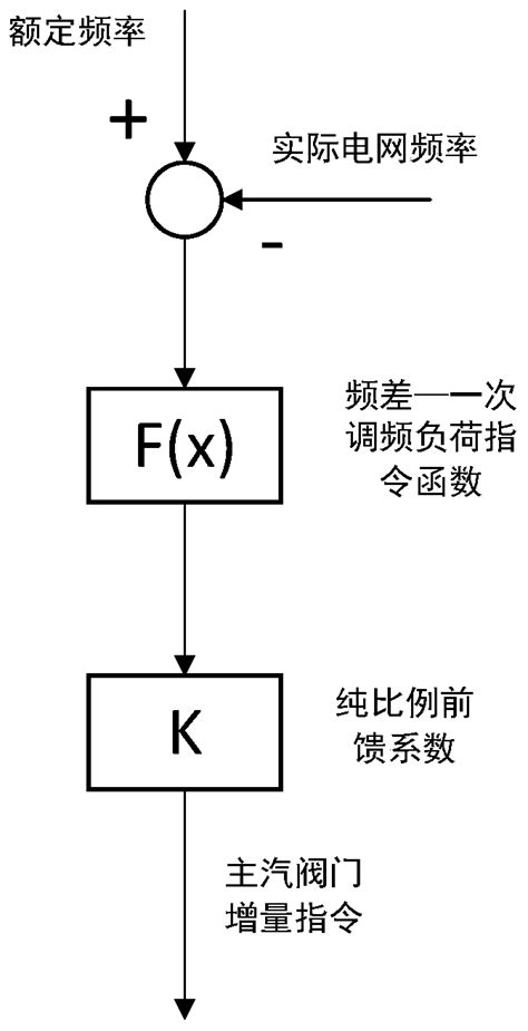 Precise Regulation Method For Primary Frequency Modulation Of Thermal Power Generating Unit With