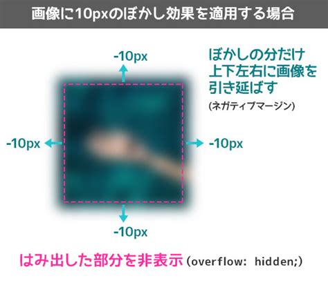 Cssで背景画像だけにブラーぼかしエフェクトを加える方法 Design Color