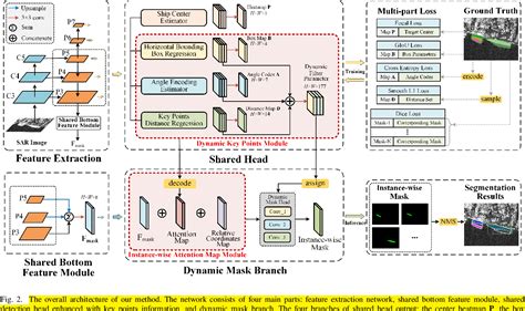 Figure 2 From Sar Ship Instance Segmentation With Dynamic Key Points Information Enhancement