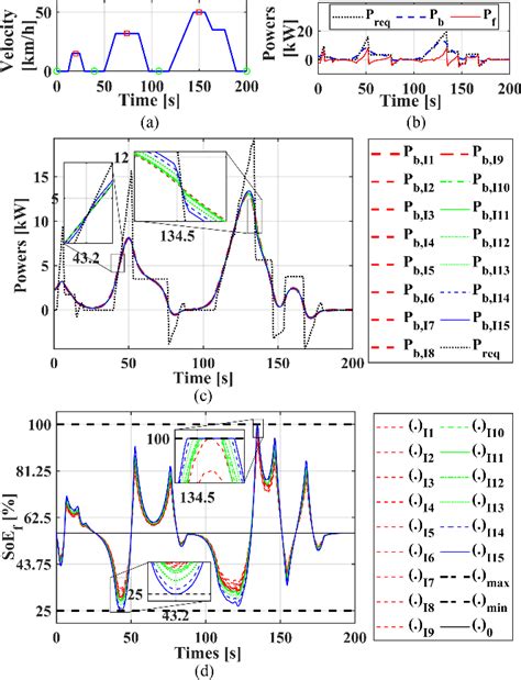 Figure 5 From Integrated Optimal Energy Management And Sizing Of Hybrid Battery Flywheel Energy