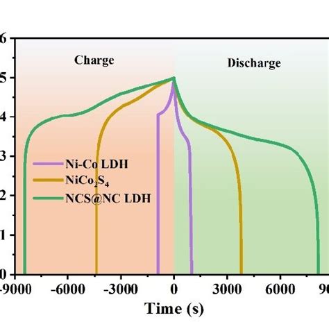Figure S10 The Diffusion Contribution And Capacitive Contribution Of Download Scientific